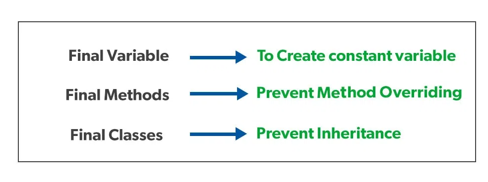 Java’da Final Keyword Kullanımı. Merhabalar, mülakatlarda sıklıkla… | by Hüsna POYRAZ | Jul ...