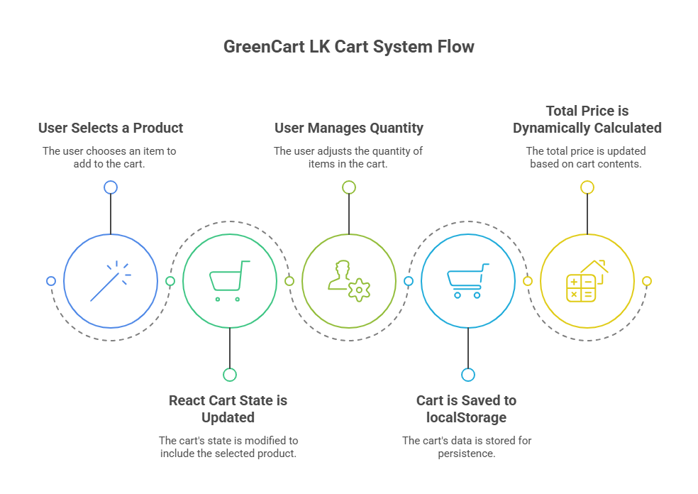 Implementing a Shopping Cart System with Quantity Management and Persistence | by Ireshan Ananda ...
