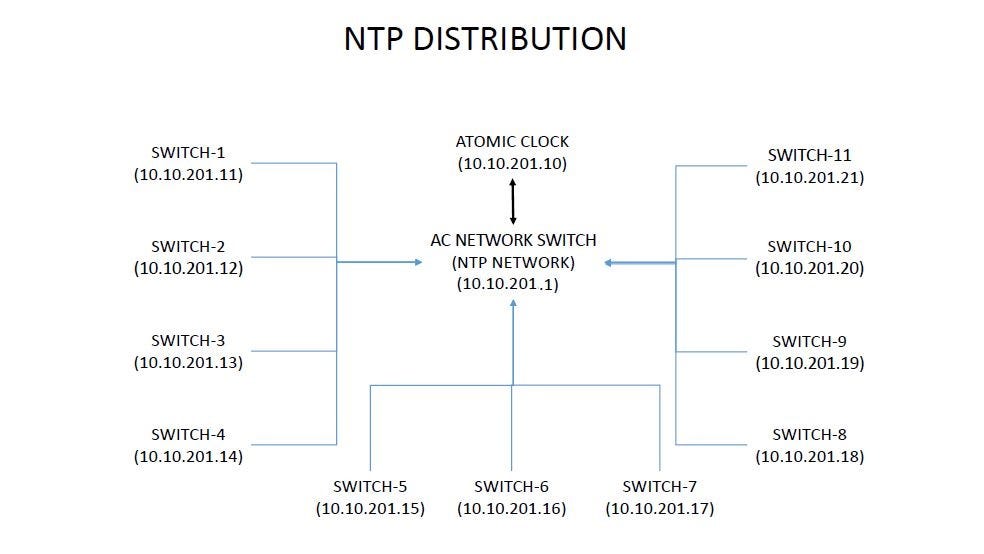 NTP ve Çoklu Zaman Dağıtımı. Bu yazıda sunucu sistemlerimizdeki… | by ...