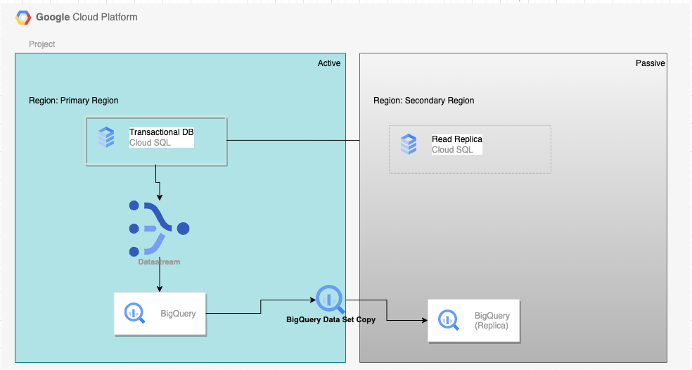 BigQuery Cross-Region Replication Gotchas | by Keven Pinto | Qodea ...