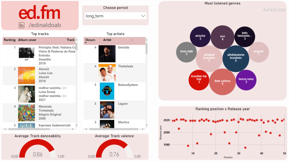 Como eu criei a minha versão do last.fm utilizando Python, a API do Spotify e o Power BI | by ...