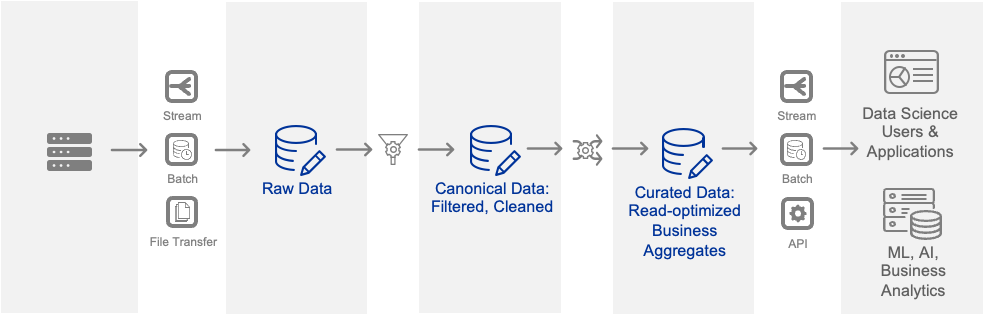 Data Platforms and APIs. Data Integration | by TRGoodwill | API Central ...