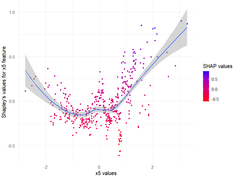A minimal example combining H2O’s AutoML and Shapley’s decomposition in R | by Renan Xavier ...