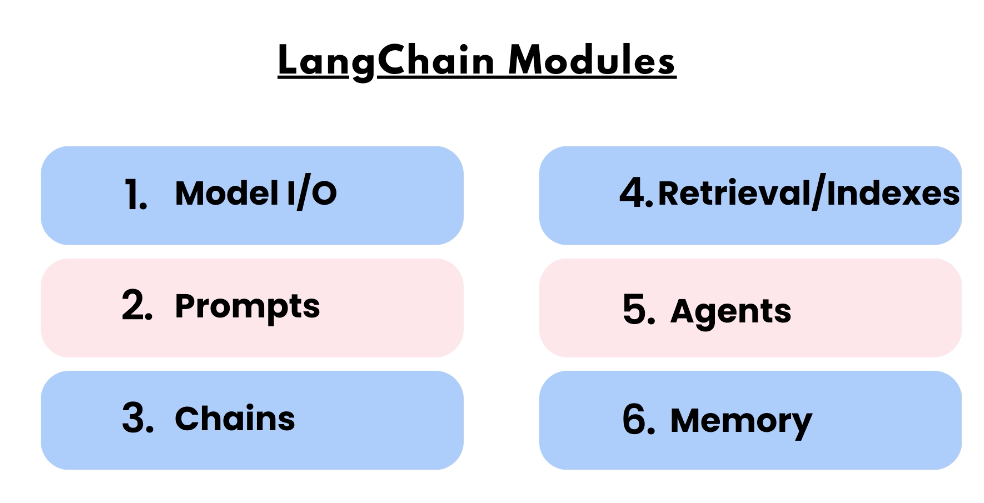 LangChain: Unleashing the Power of Language Models | by Sapan Jain | Medium