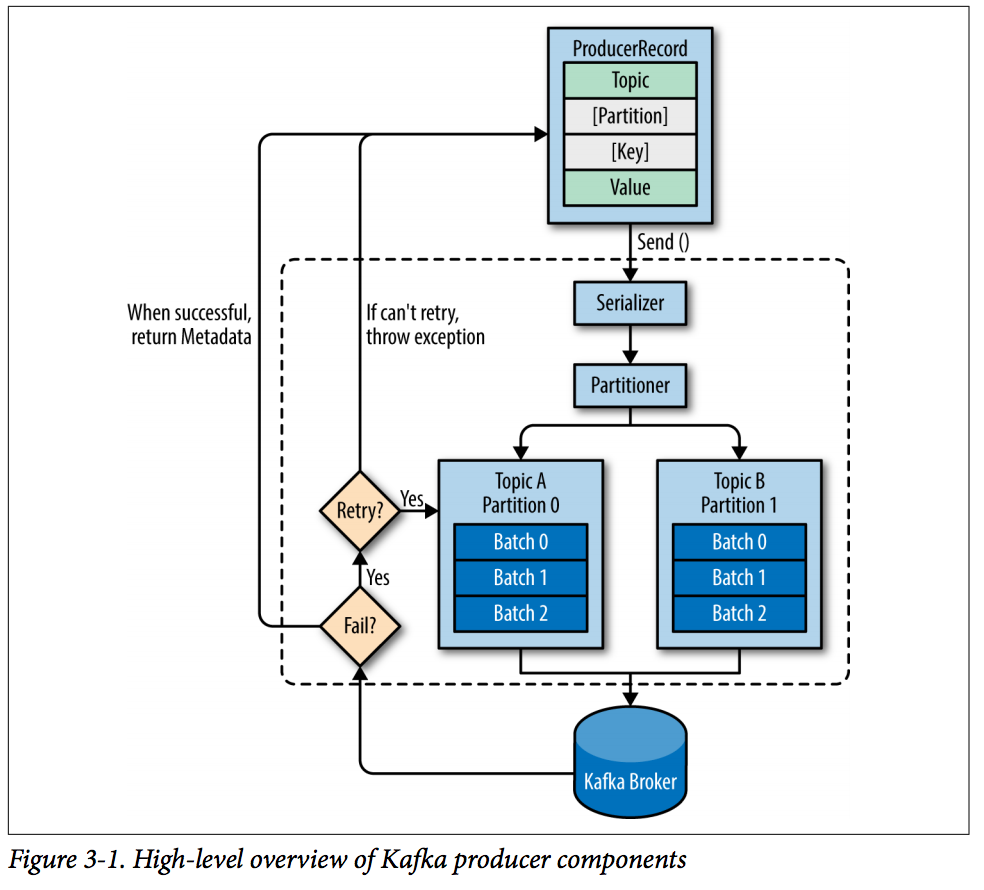 Kafka : Ordering Guarantees. Kafka guarantee the order and it’s one ...