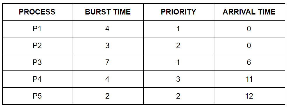 PRIORITY SCHEDULING.. A CPU SCHEDULING APPROACH | by Akshat A. Mistry ...