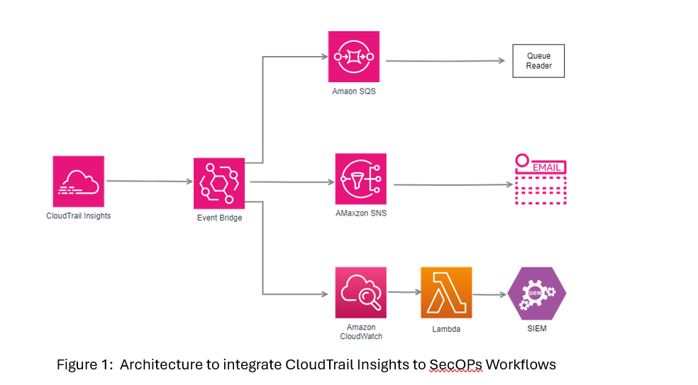 Automate Security Responses To Aws Anomalous Api Activity With Secops Workflows By Ravi