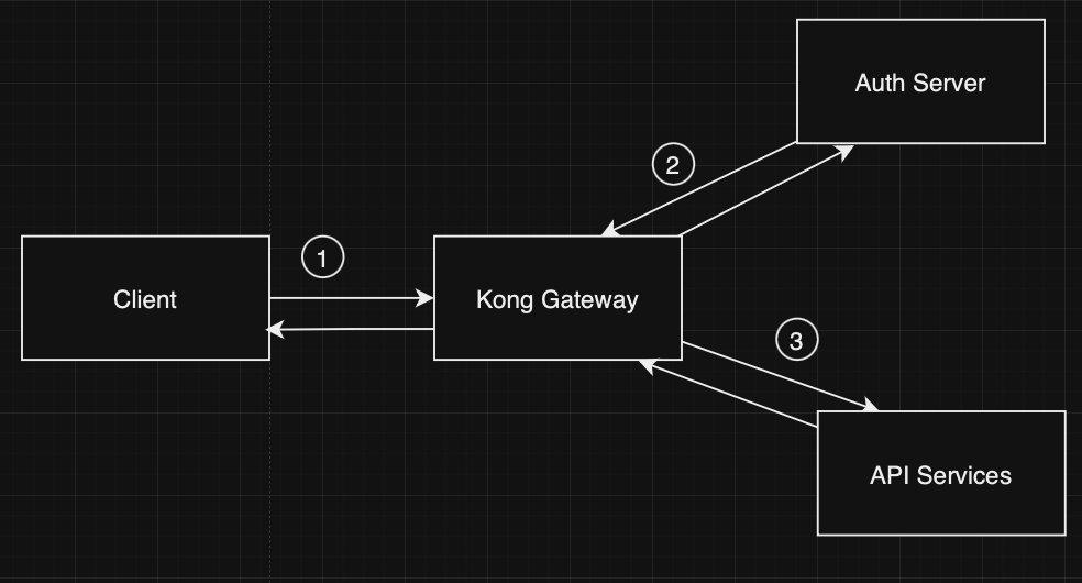 ใช้ Go เขียน Kong Custom Plugin. Use case อะไรที่ทำให้ต้องเขียน Custom… | by Gram | Medium
