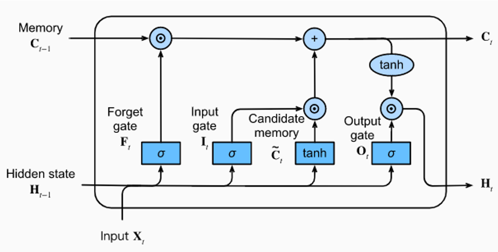 LSTM Architecture. Introduction | by Sachinnomula | Medium