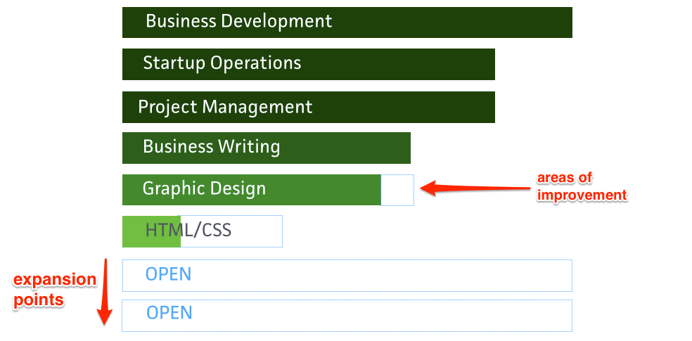 Visualizing Personal Development. Mapping areas of improvement and new ...