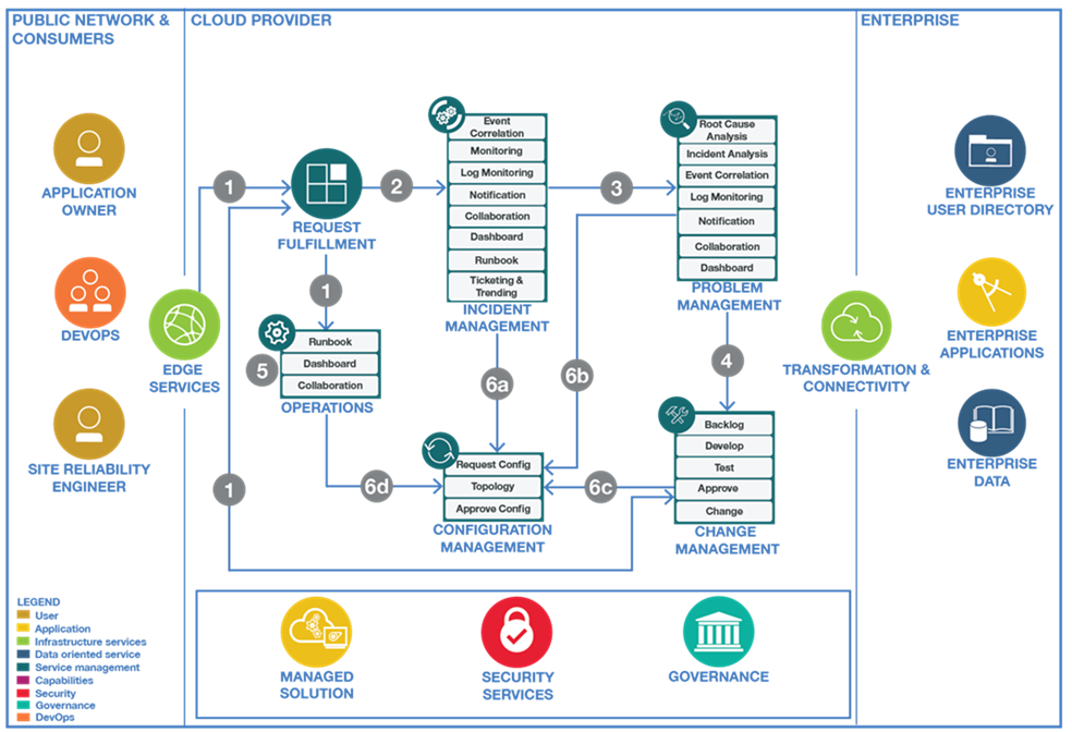 Ibm Cloud Services