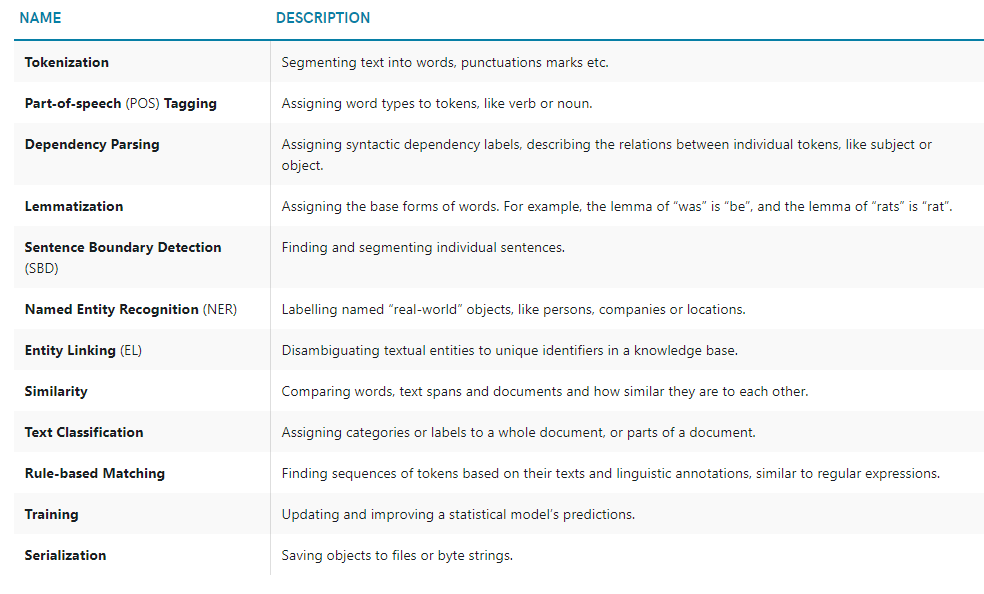 spaCy. what is spaCy? | by DhanushKumar | Medium