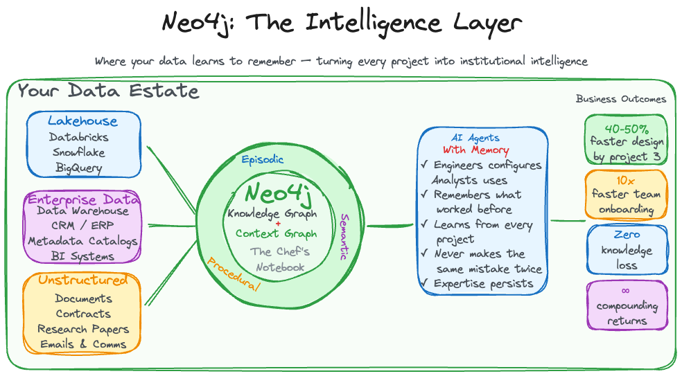 Agent Memory w Context Graphs | Firat Tekiner | Medium