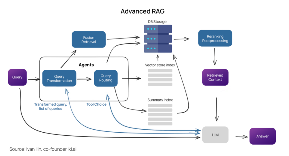Efficient And Scalable Retrieval Augmented Generation Rag Techniques And Best Practices By