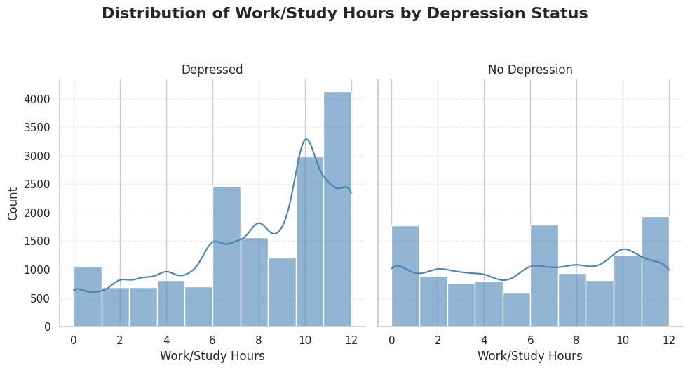 Behind the Smile: A Data-Driven Look Into Student Depression | by ...