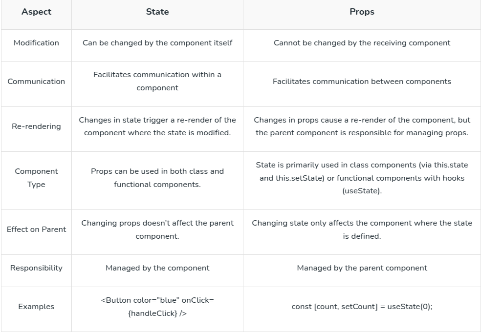 Props and State in React. In React, State allows components to… | by ...