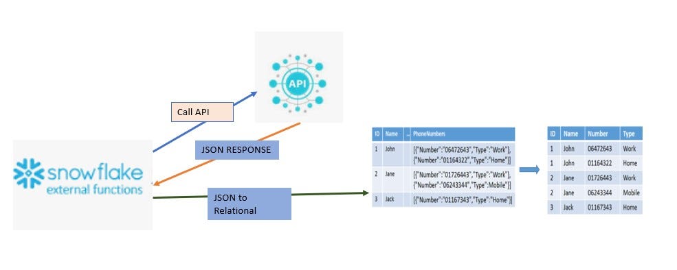 Parse API JSON Response to Relational | by Sachin Mittal | Snowflake | Medium