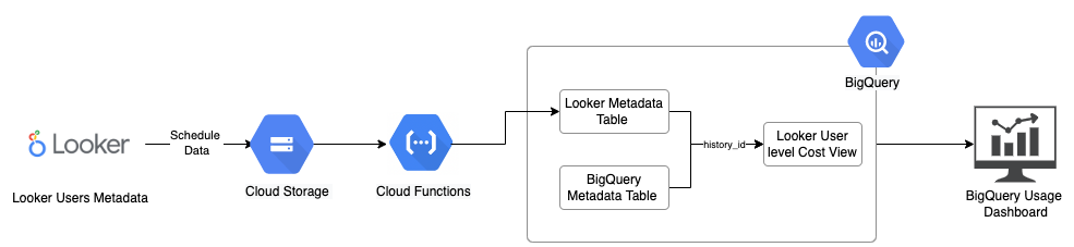 Looker User Level Cost and Usage of BigQuery | by Manasa Kallakuri | Searce