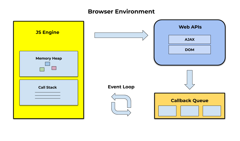 JavaScript’s Asynchronous Code Handling in a Single-Threaded ...