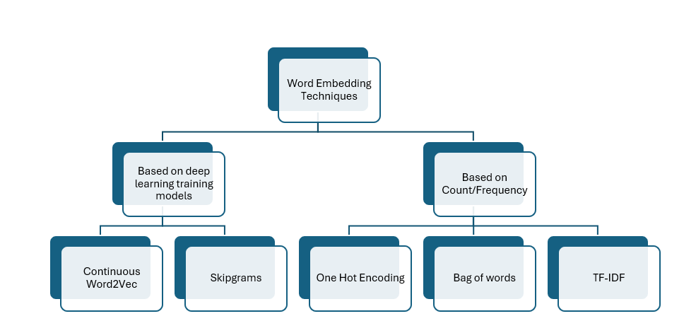 NLP: Word embeddings(part 1). Word embeddings in the simplest way | by ... NLP: Word embeddings(part 1). Word embeddings in the simplest way | by ...