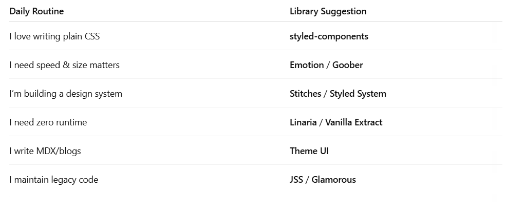 Top 10 CSS-in-JS Libraries You Should Explore 👩‍💻 | by Pratik Tamhane | Level Up Coding