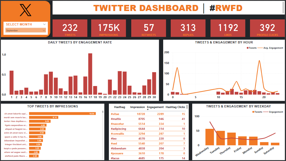 Twitter Dashboard #RWFD│Power BI. The Social Media Dataset provided by ...