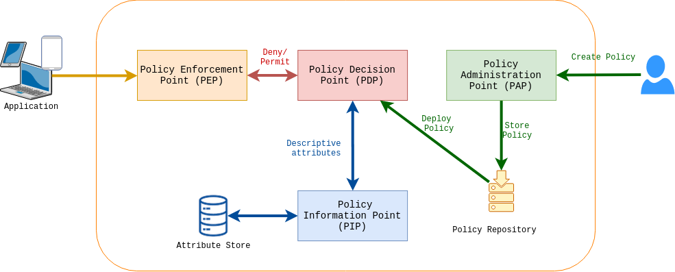 A beginner’s guide to XACML. XACML (eXtensible Access Control Markup ...