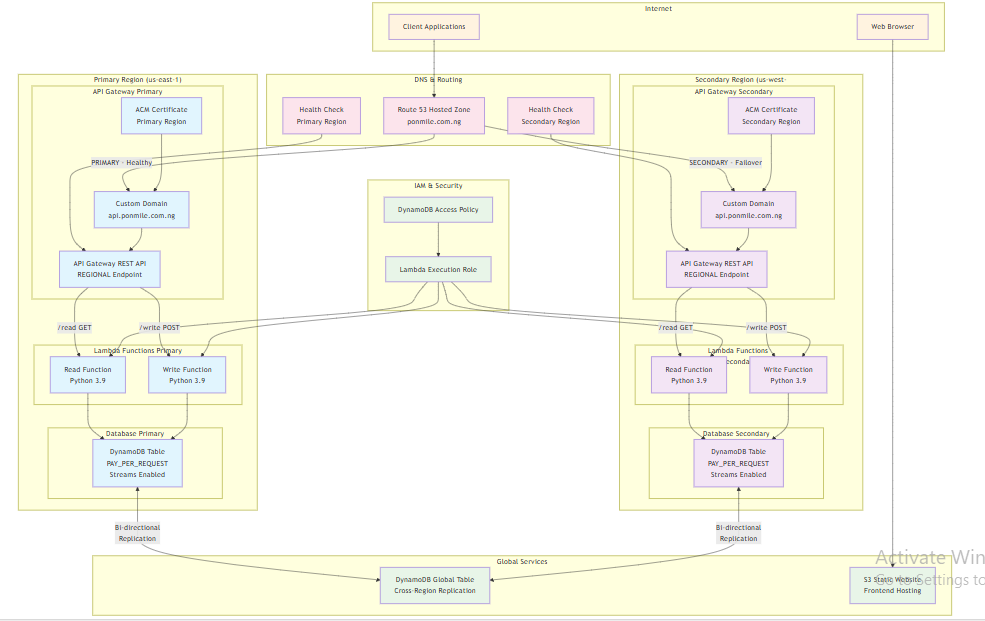Building a High Availability Serverless Architecture on AWS with Terraform: A Complete Step-by ...