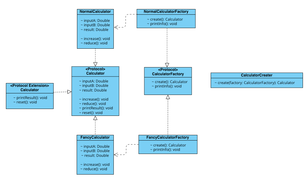 Design Pattern — Factory Method - Rocoo Chuang - Medium