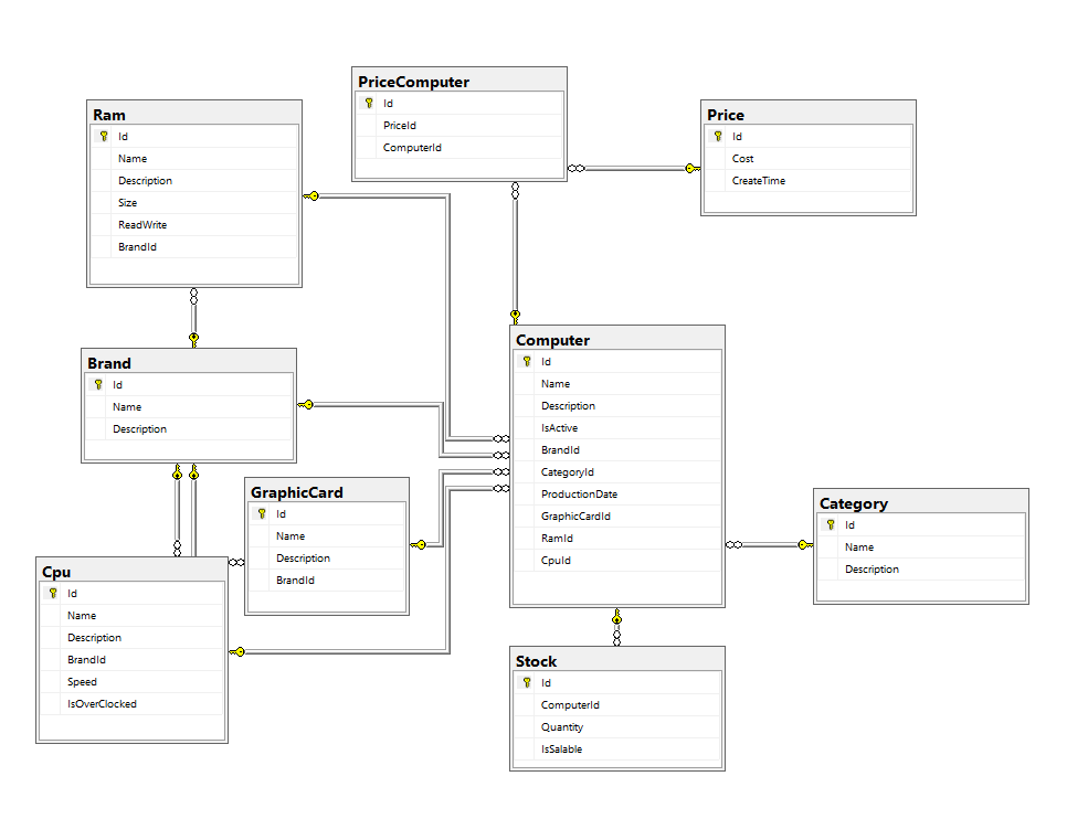 Dapper vs Entity Framework Comparision(Part 1) | by buğra şaylı | Arvato Tech | Dec, 2024 | Medium
