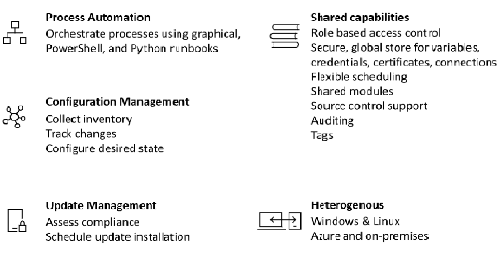 Use Cases For Azure Automation:. Much of the work in IT consists of ...