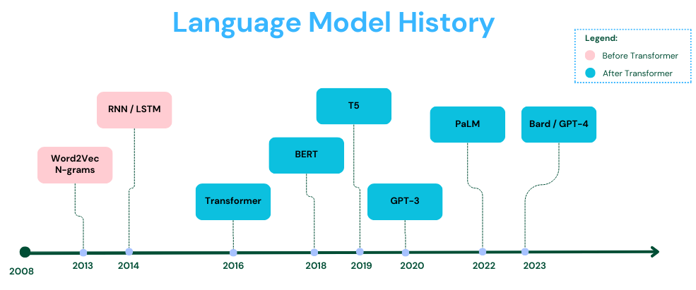 Language Model History — Before and After Transformer: The AI ...