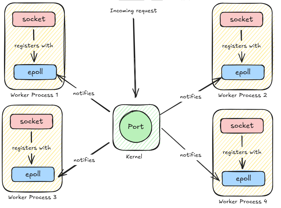 Inside NGINX: How It Serves Millions of Requests Effortlessly | by Saumya Bhatt | Dev Genius