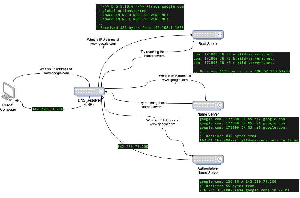 How does DNS Work?. DNS Mechanics | by Krutika Mohanty | Medium