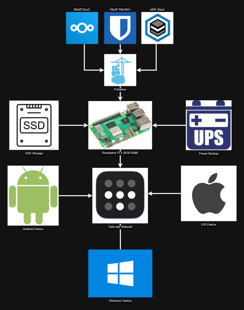 Build your own Raspberry Pi Home Lab | by Dhiraj Ambigapathi | Medium