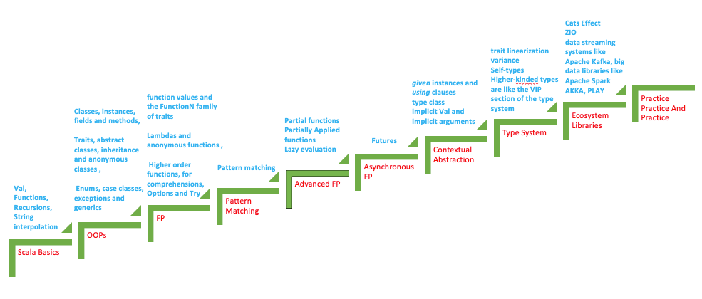 “Conquering Scala-phobia: The Weekend Warrior’s Guide to Mastering Scala and Why You Should Care ...