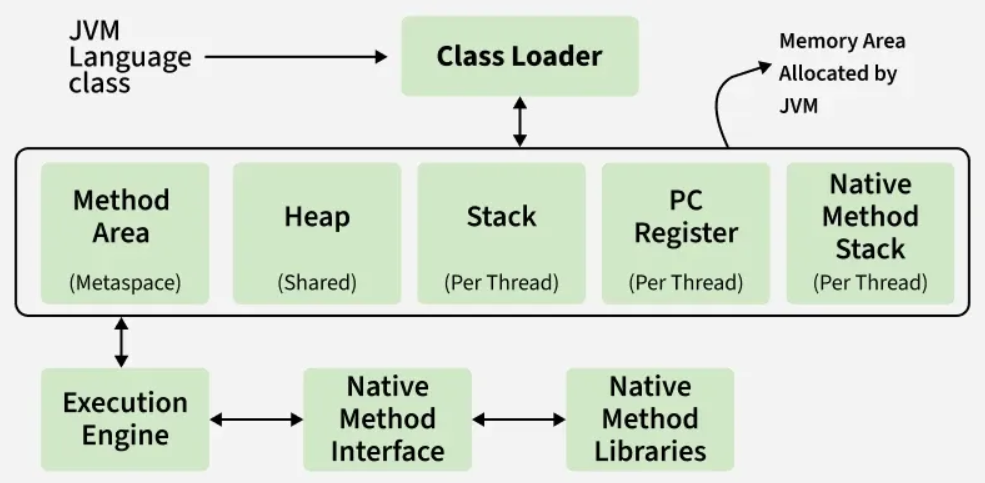 “Inside the Mind of Java: A Story-Driven Deep Dive Into Stack, Heap & Garbage Collection” | by ...