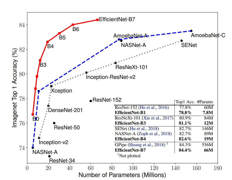 EfficientNet from Google — Optimally Scaling CNN model architectures ...