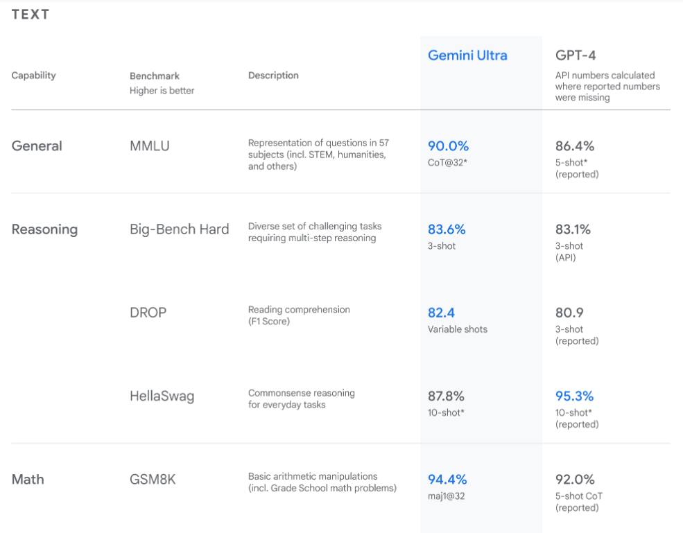 Google Gemini/Bard versus GPT. The new AI model by Google, as per its ...