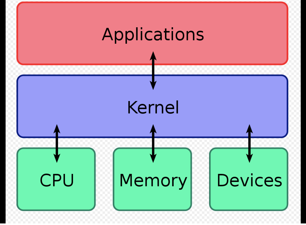 What is a Kernel: A Beginners Guide | by Renuka Rajendra | Medium
