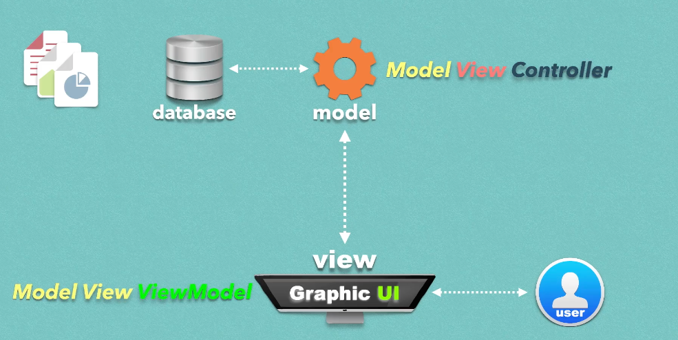 Complete Vue3 — Introduce. 觀念：MVVM、MVC | by Tinghuan Wang | summer's code life | Medium