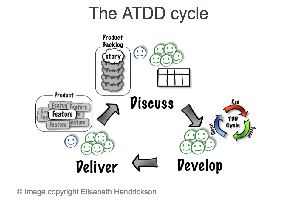 Acceptance test-driven development | by Pollakit Ngamampornitthi ...