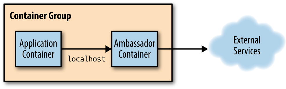 Distributed Service: Ambassadors Pattern | by Bindu C | Medium