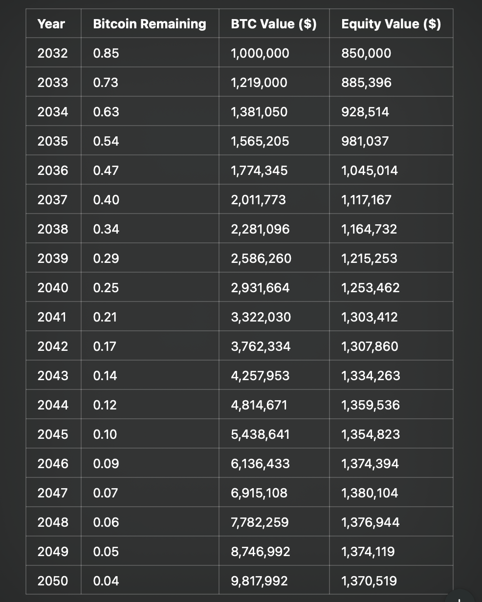 How Michael Saylor’s Bitcoin Prediction Unlocks $150,000 Per Year with ...