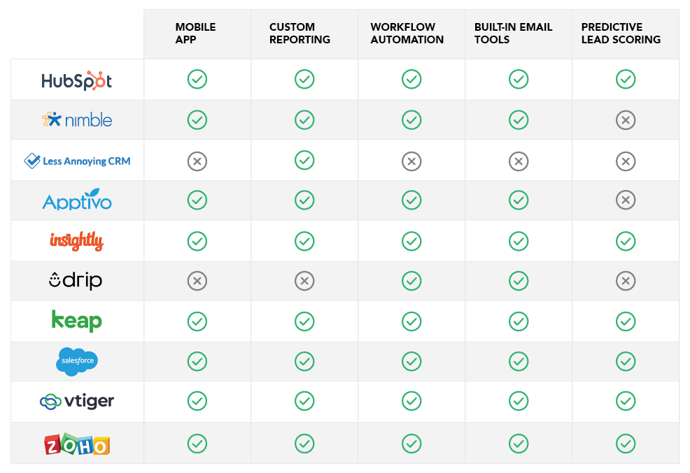 Best Crm Tool For Small Business Skyrocket Sales By Sean Will Aug