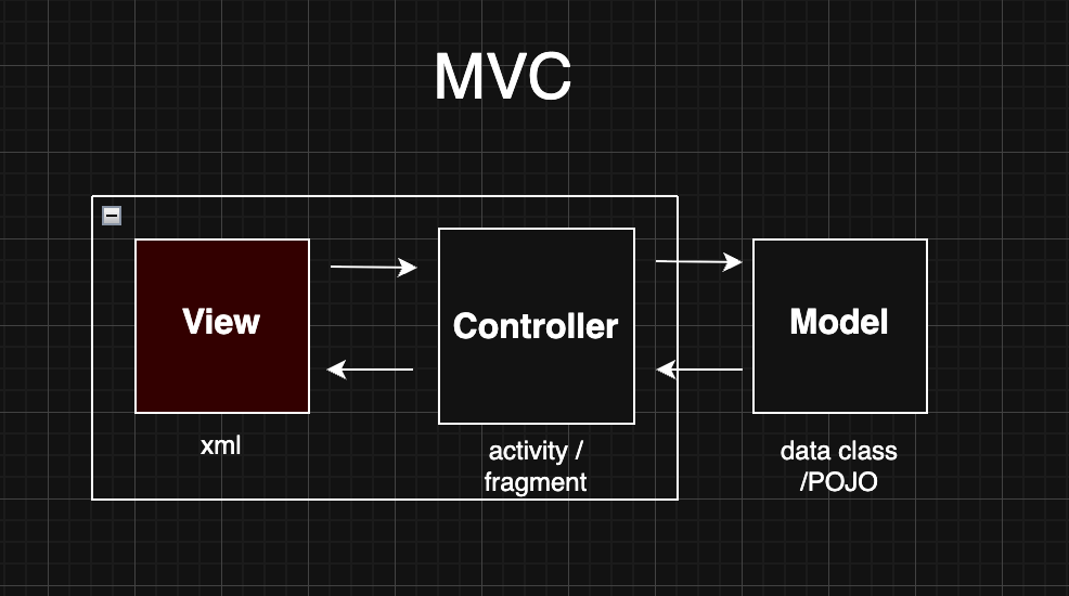 Understanding Android Architecture: MVC, MVP, MVVM & MVI Explained with ...