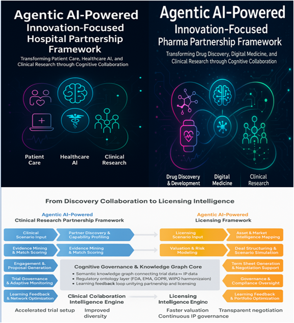 Agentic AI Co-Pilot Frameworks for Ecosystem Partnership of Innovation ...