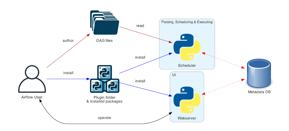 Apache Airflow (1) Introduction. A Platform for Orchestrating Workflows ...