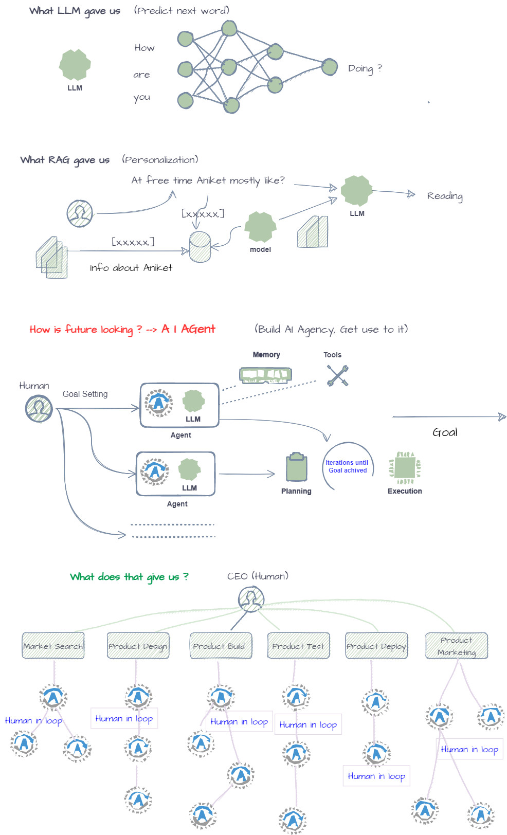 Why Entire AI field is headed towards AI Agents | by Aniket Hingane | Medium