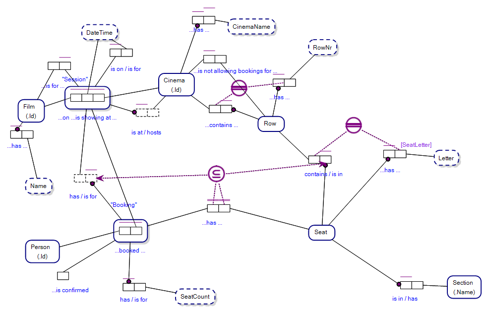Ambiguity And Orm2 Object Role Modeling V2 By Victor Morgante Medium